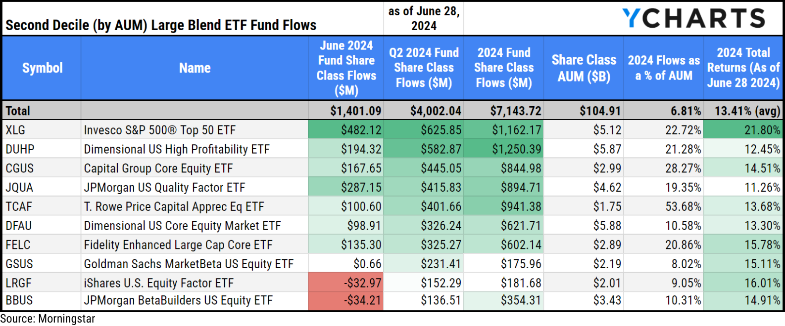Q2 2024 Fund Flows: Active ETF Growth and Money Market Outflows | YCharts