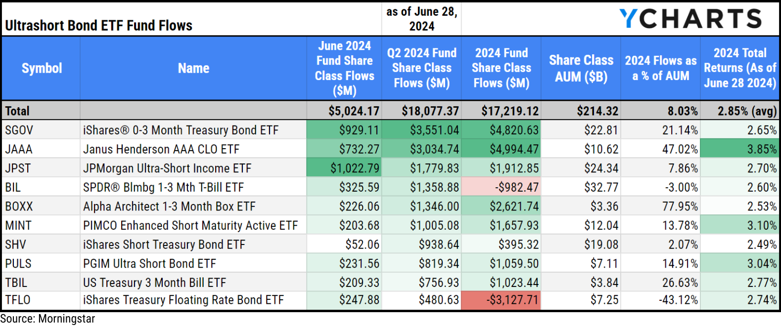 Q2 2024 Fund Flows: Active ETF Growth and Money Market Outflows | YCharts