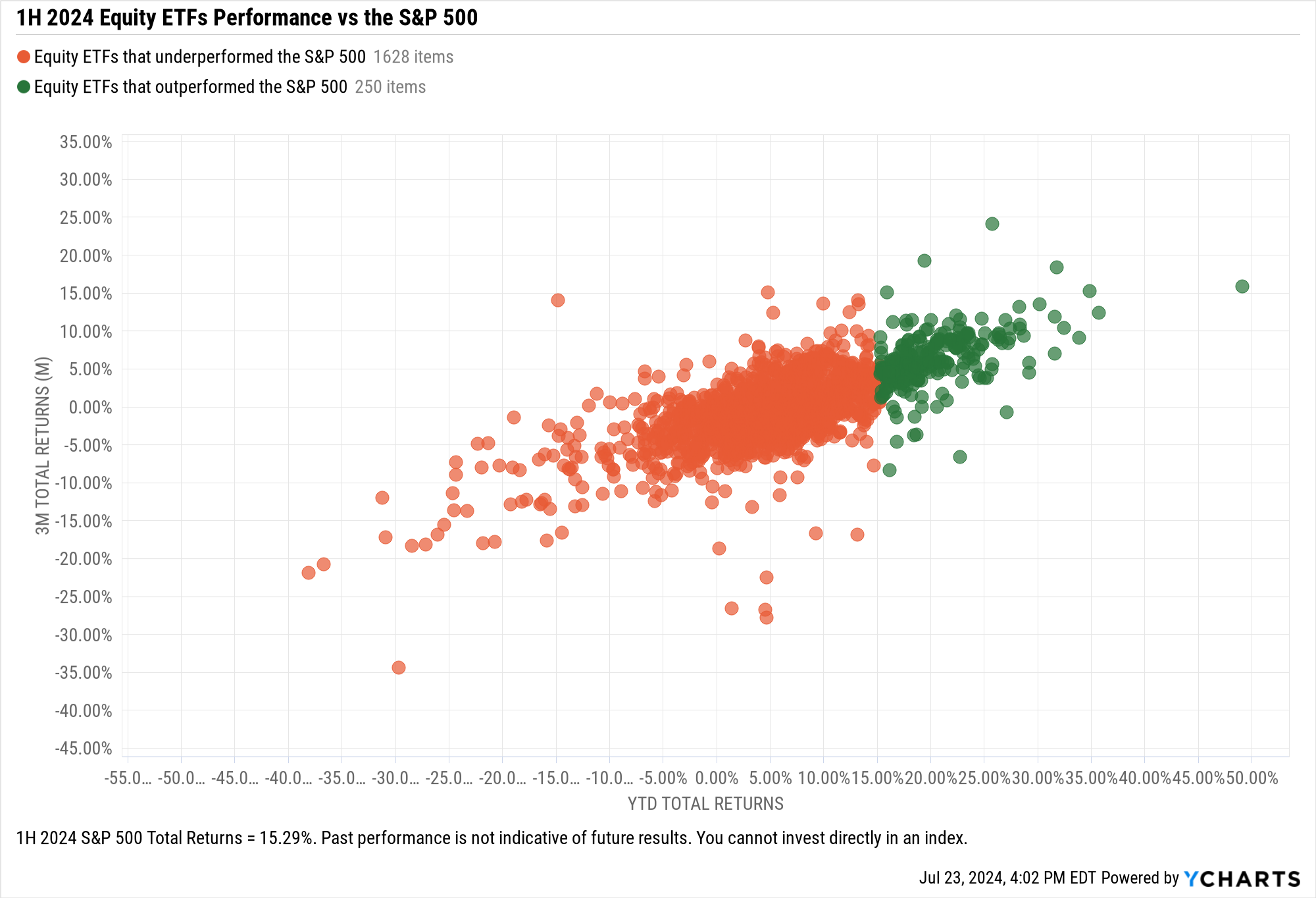 Q2 2024 Fund Flows: Active ETF Growth and Money Market Outflows | YCharts