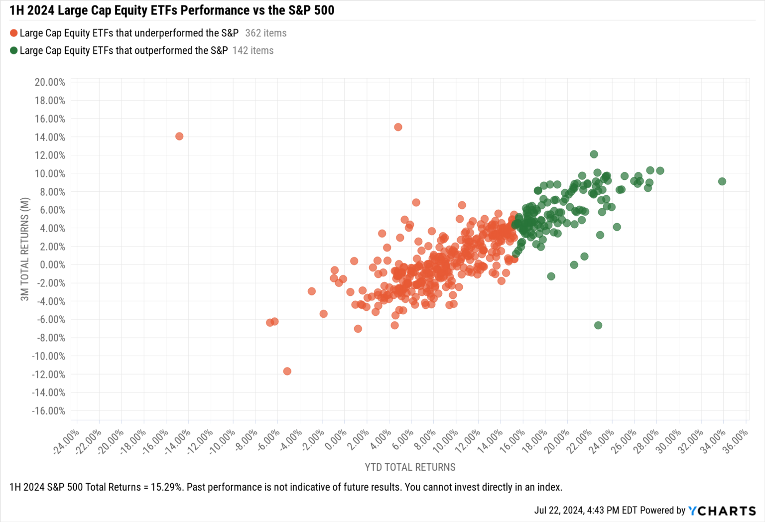 Q2 2024 Fund Flows: Active ETF Growth and Money Market Outflows | YCharts