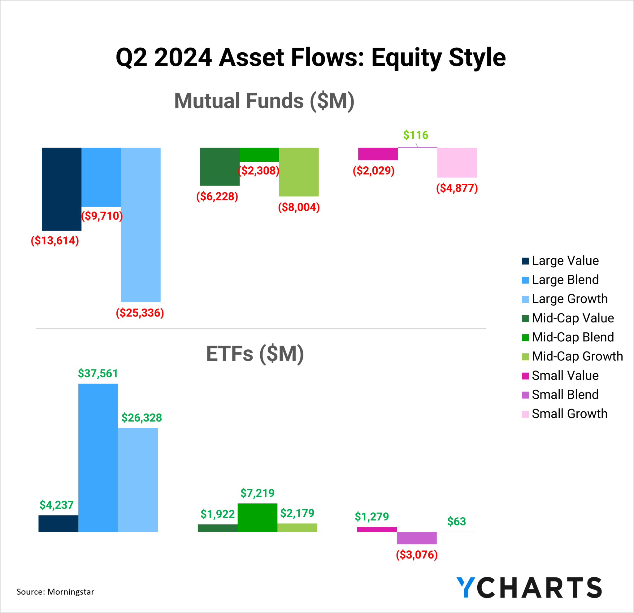 Q2 2024 Fund Flows: Active ETF Growth and Money Market Outflows | YCharts
