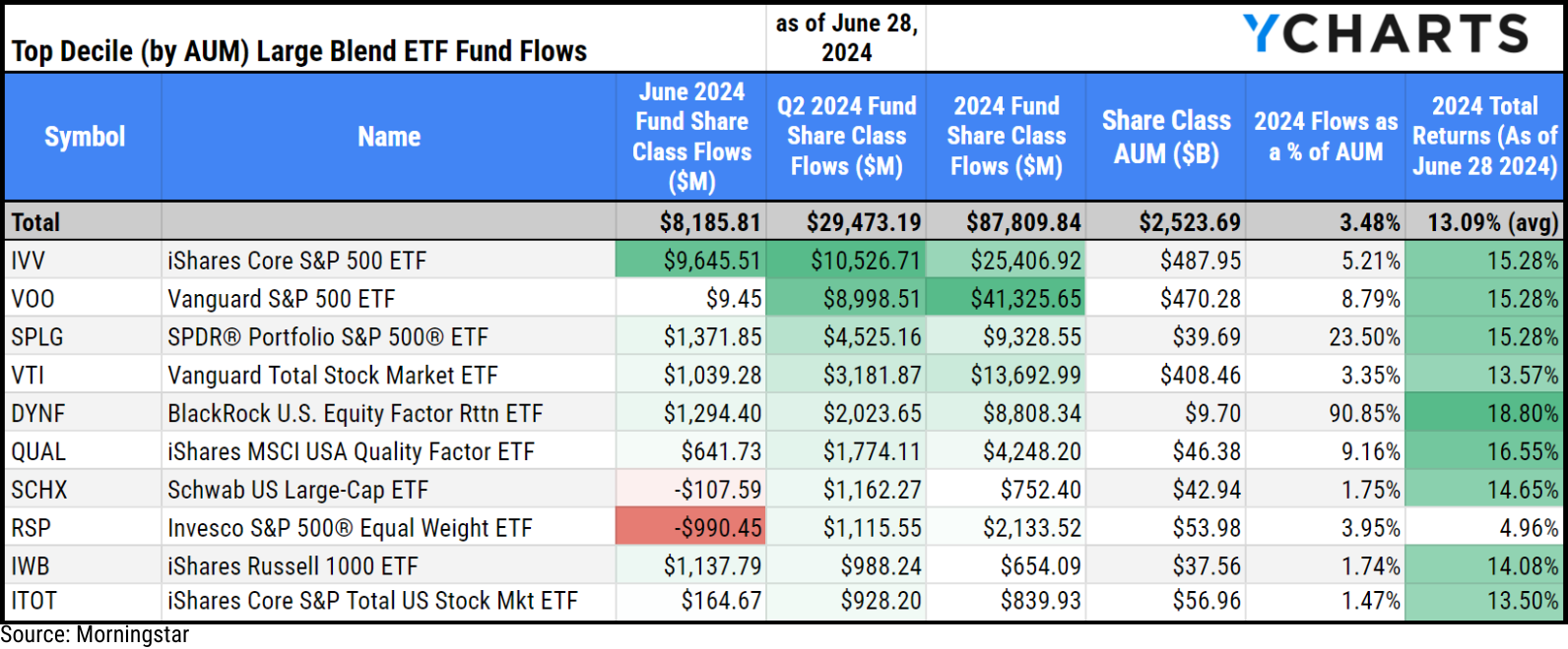 Q2 2024 Fund Flows: Active ETF Growth and Money Market Outflows | YCharts