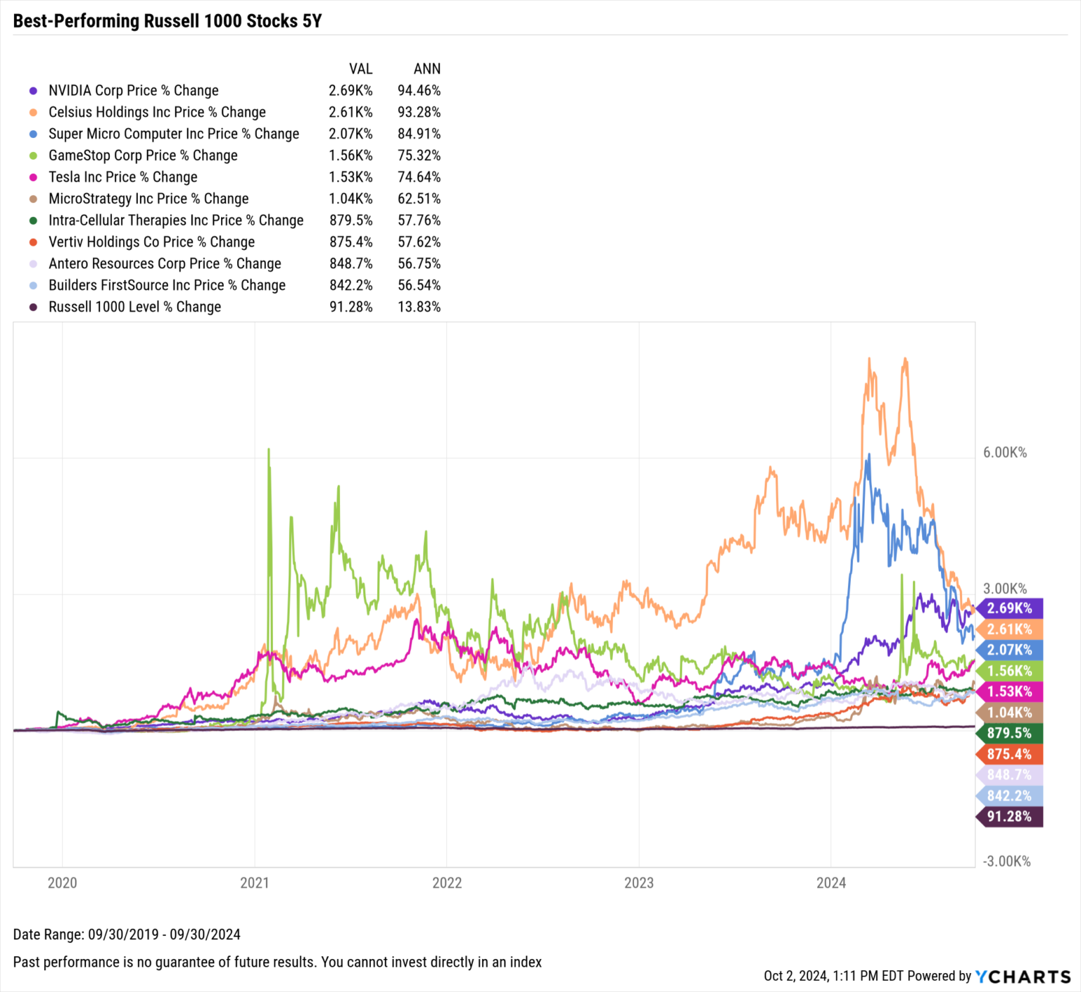 Discover the 10 Best Performing Stocks of the Last 25 Years | YCharts