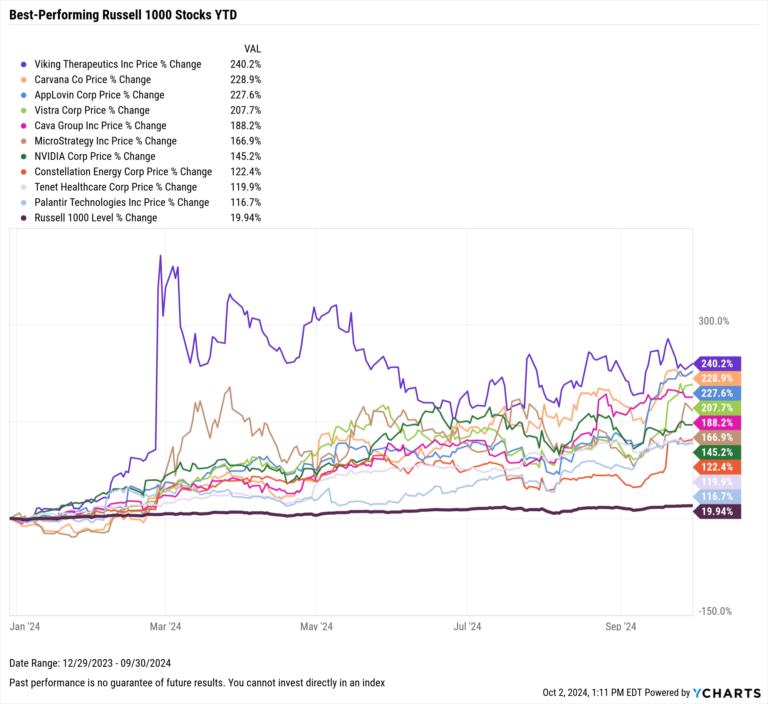 Discover the 10 Best Performing Stocks of the Last 25 Years | YCharts
