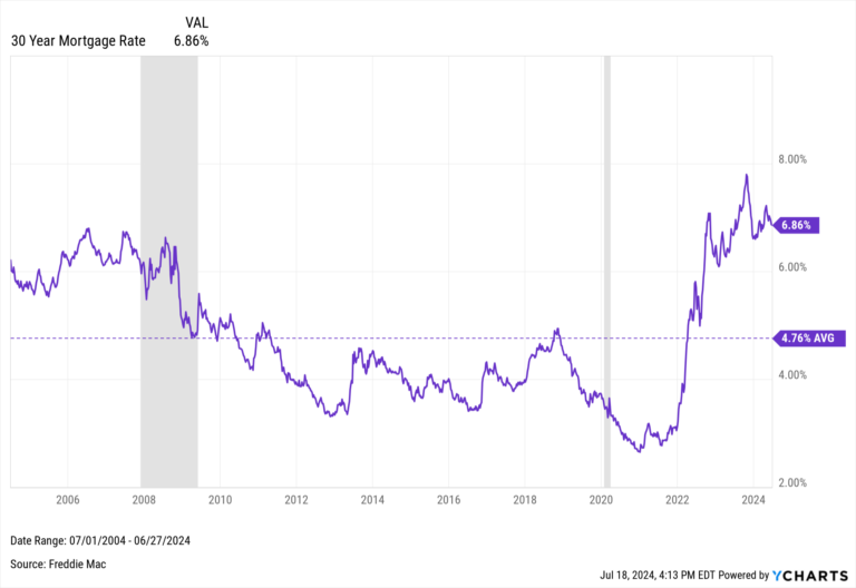 Q2 2024 Economic Analysis | YCharts Quarterly Update Deck