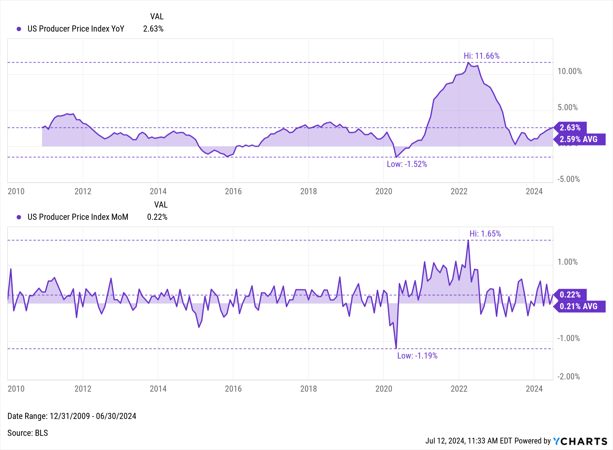 Understanding the Latest US Producer Price Index (PPI) Trends | YCharts