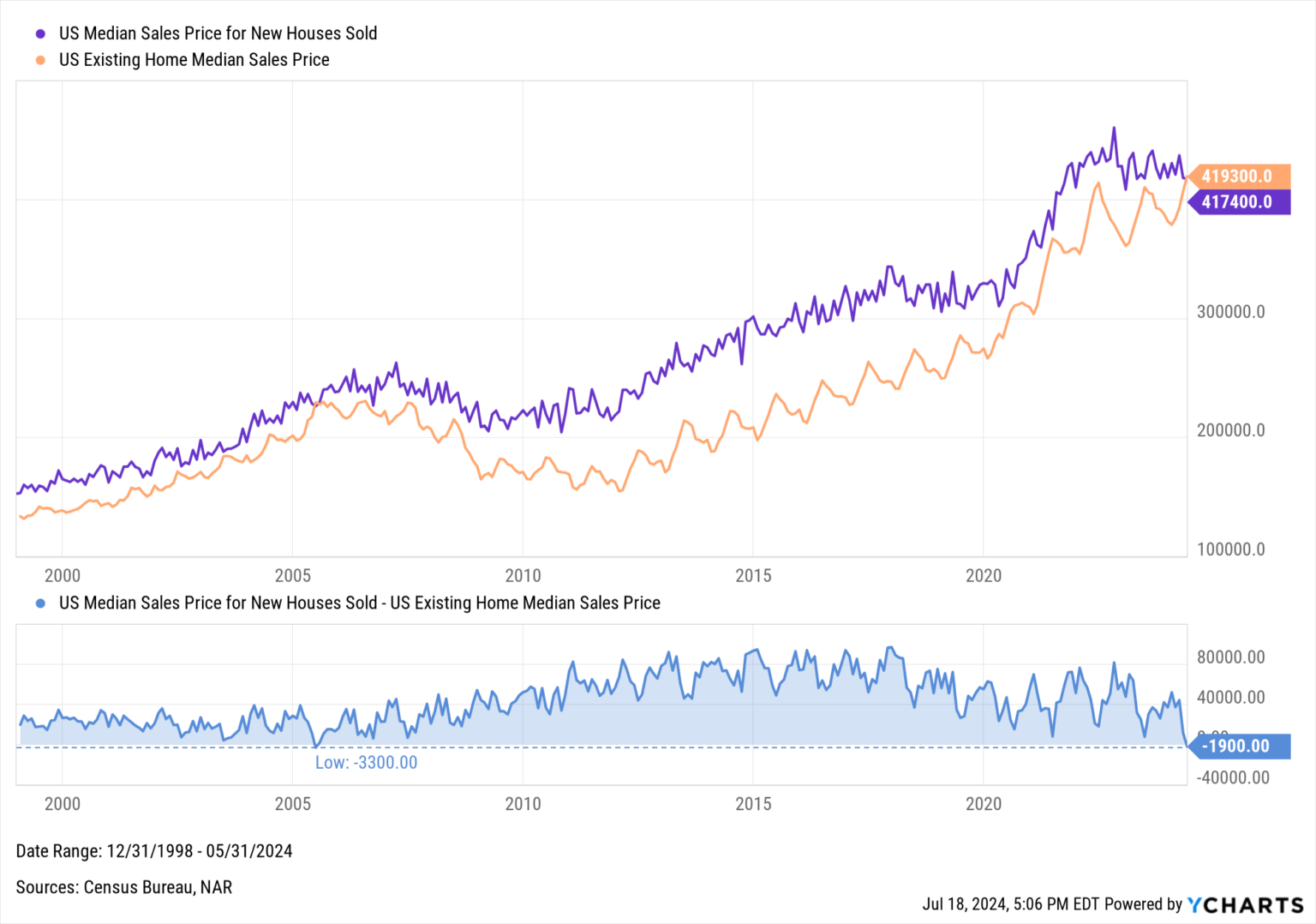 Q2 2024 Economic Analysis | YCharts Quarterly Update Deck