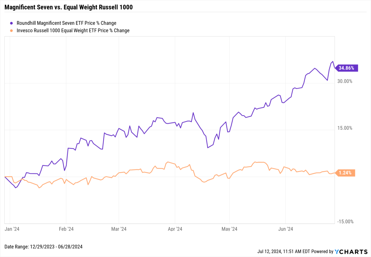 How 3 Stocks Drove Nearly Half of S&P 500 Gains in 1H 2024 | YCharts