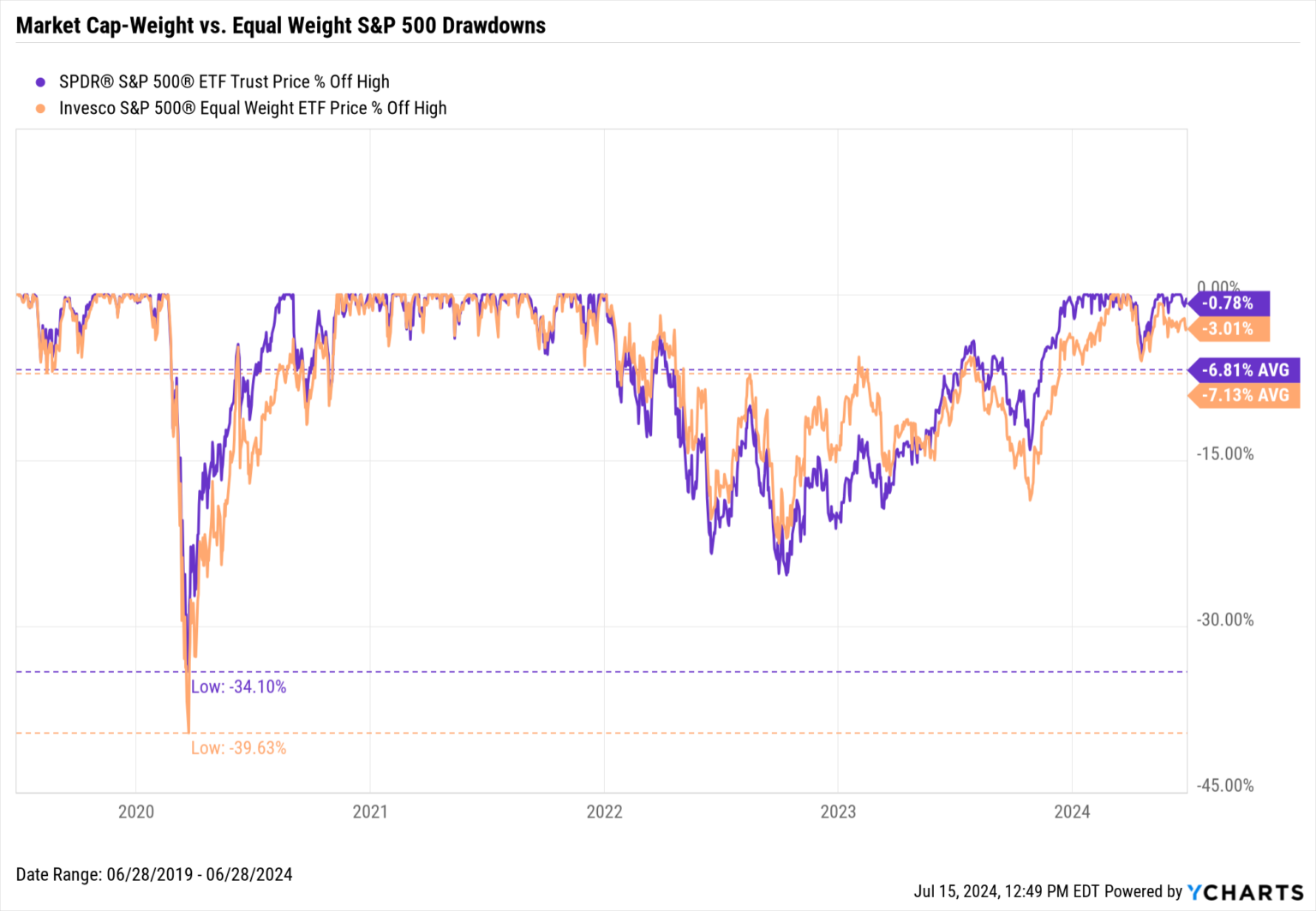 How 3 Stocks Drove Nearly Half of S&P 500 Gains in 1H 2024 | YCharts
