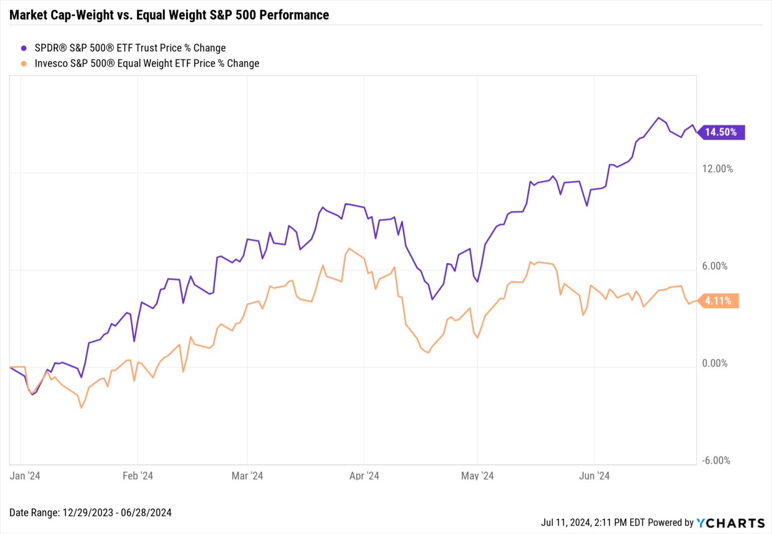 How 3 Stocks Drove Nearly Half of S&P 500 Gains in 1H 2024 | YCharts