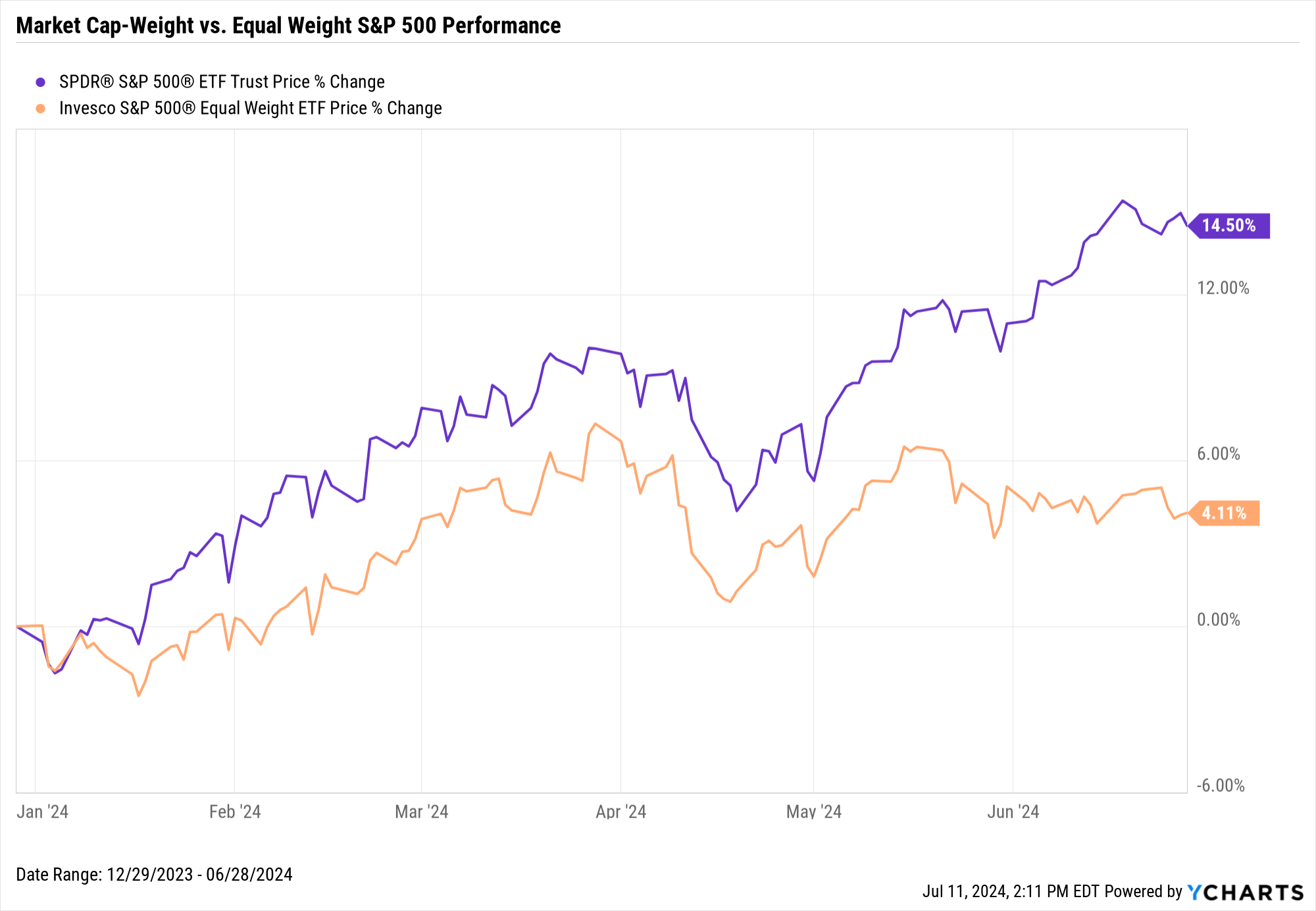 How 3 Stocks Drove Nearly Half Of S P 500 Gains In 1H 2024 YCharts How 3 Stocks Drove Nearly Half Of S P 500 Gains In 1H 2024 YCharts