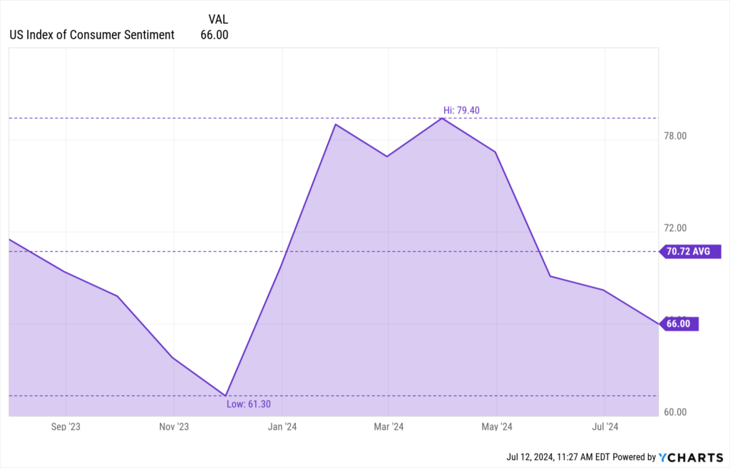 Understanding the US Index of Consumer Sentiment Monthly Update | YCharts