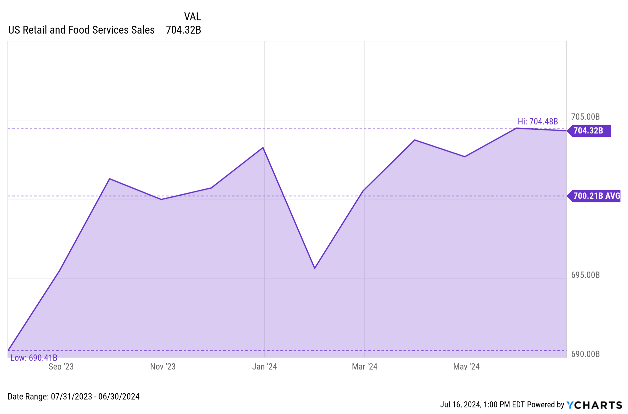 Understanding the US Retail Sales Monthly Update | YCharts
