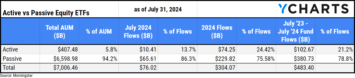 10 Active ETFs RIAs Are Embracing in 2024 | YCharts Analysis