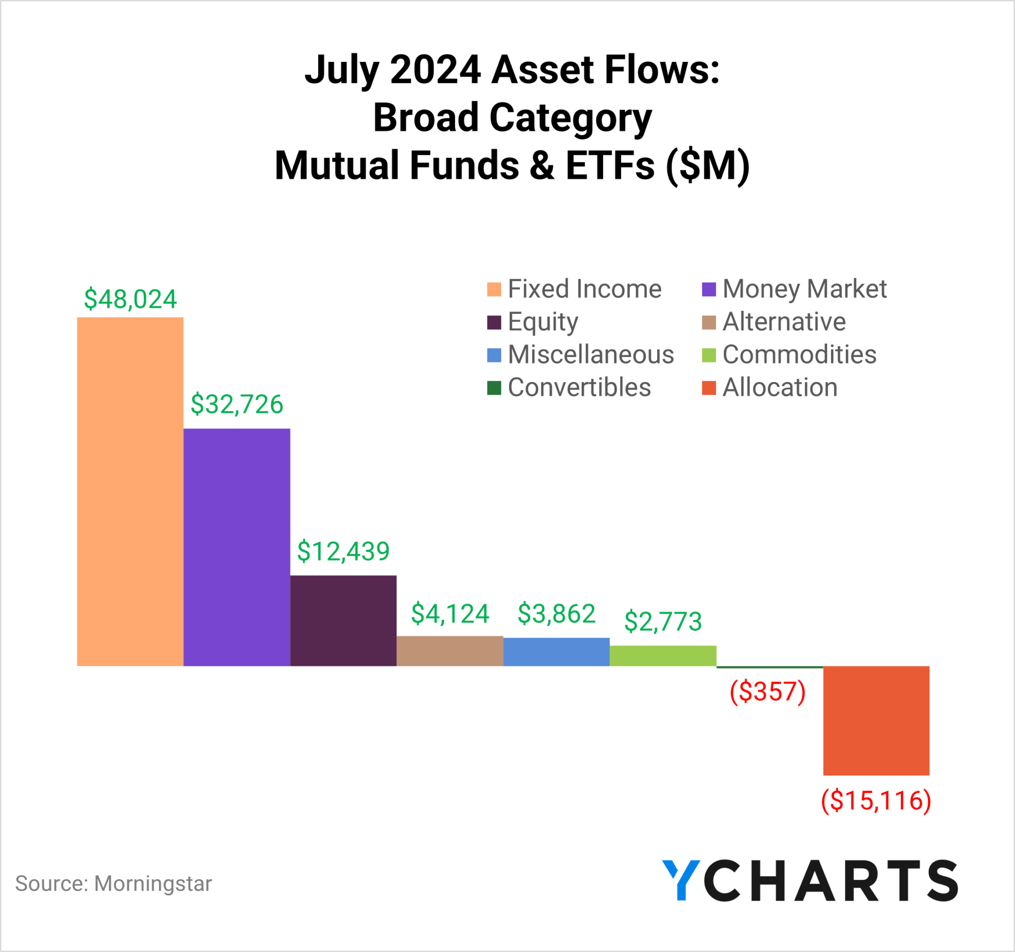 A Closer Look at July 2024 Fund Flows: Inflows into Fixed Income Funds ...