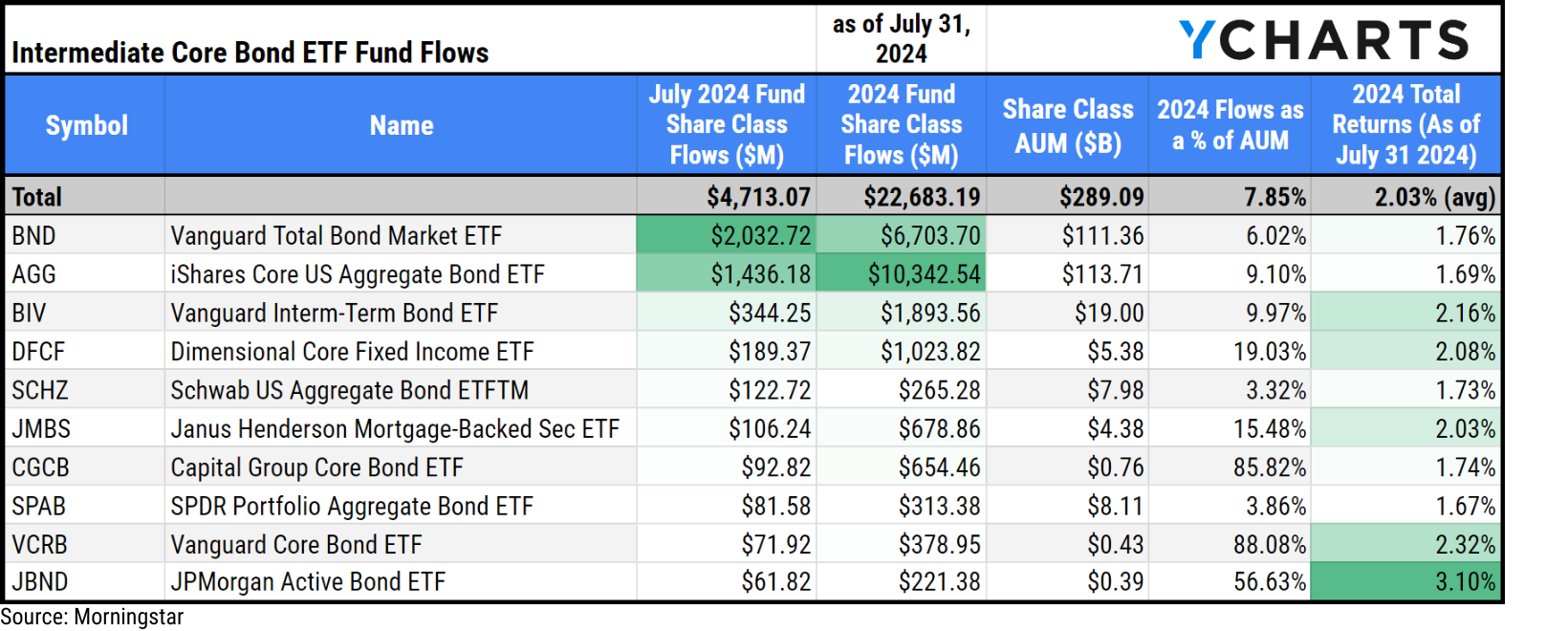 A Closer Look at July 2024 Fund Flows: Inflows into Fixed Income Funds and Recovery of Money ...