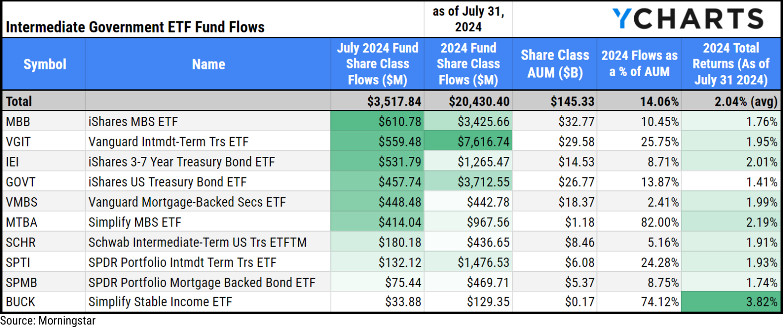 A Closer Look at July 2024 Fund Flows: Inflows into Fixed Income Funds and Recovery of Money ...