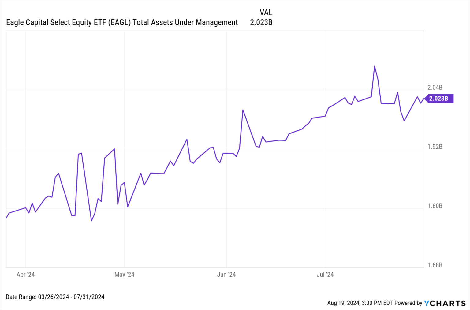 10 Active ETFs RIAs Are Embracing in 2024 | YCharts Analysis