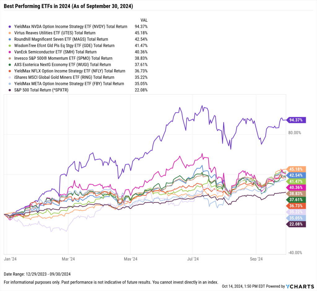 The 10 Best Performing ETFs Over the Last 10 Years - YCharts