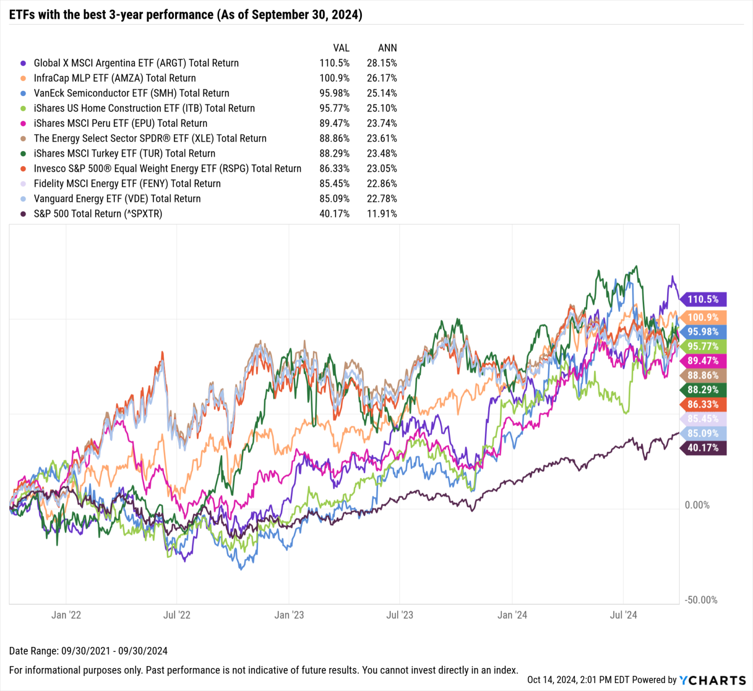 The 10 Best Performing ETFs Over the Last 10 Years - YCharts