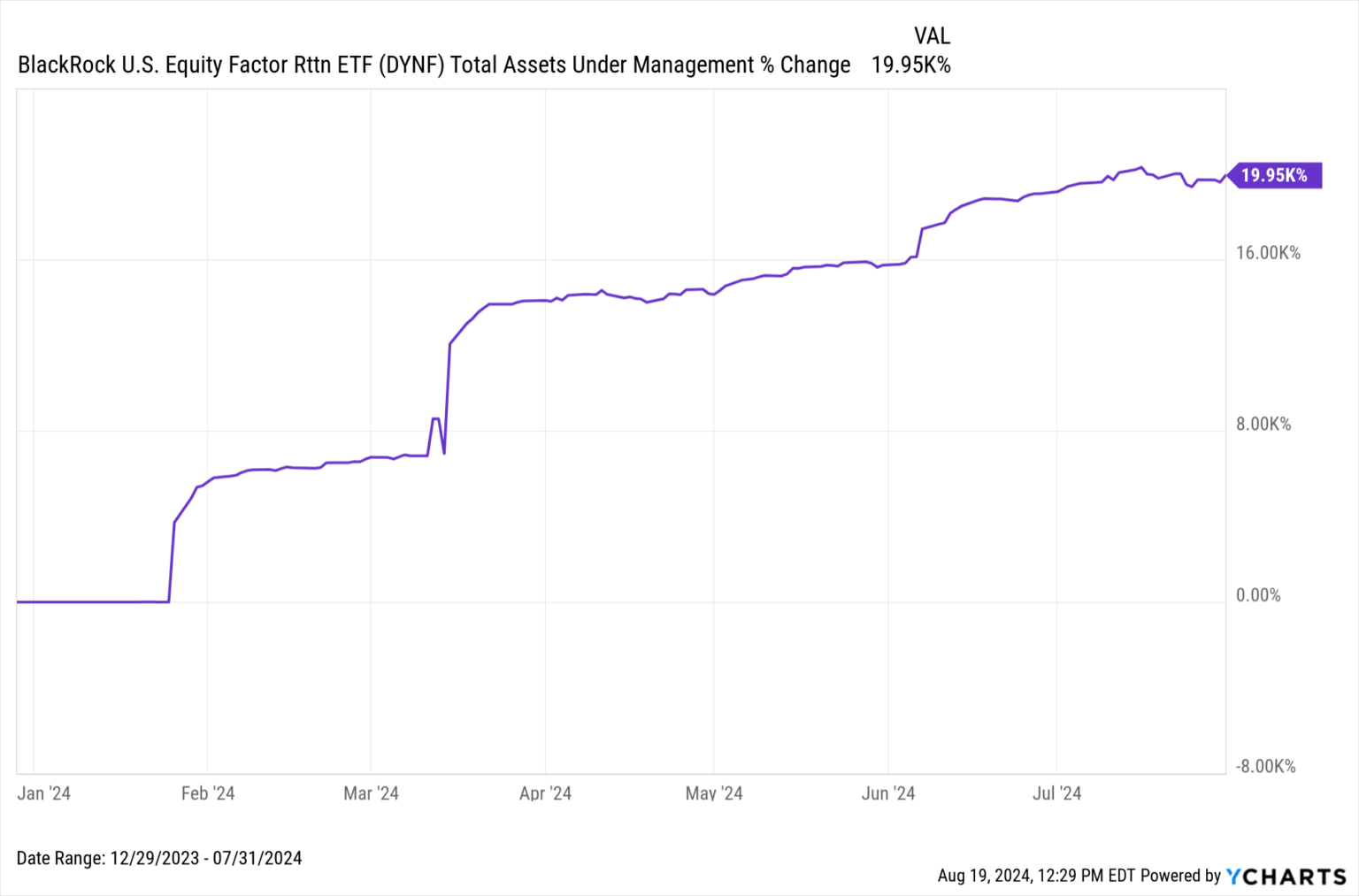 10 Active ETFs RIAs Are Embracing in 2024 | YCharts Analysis