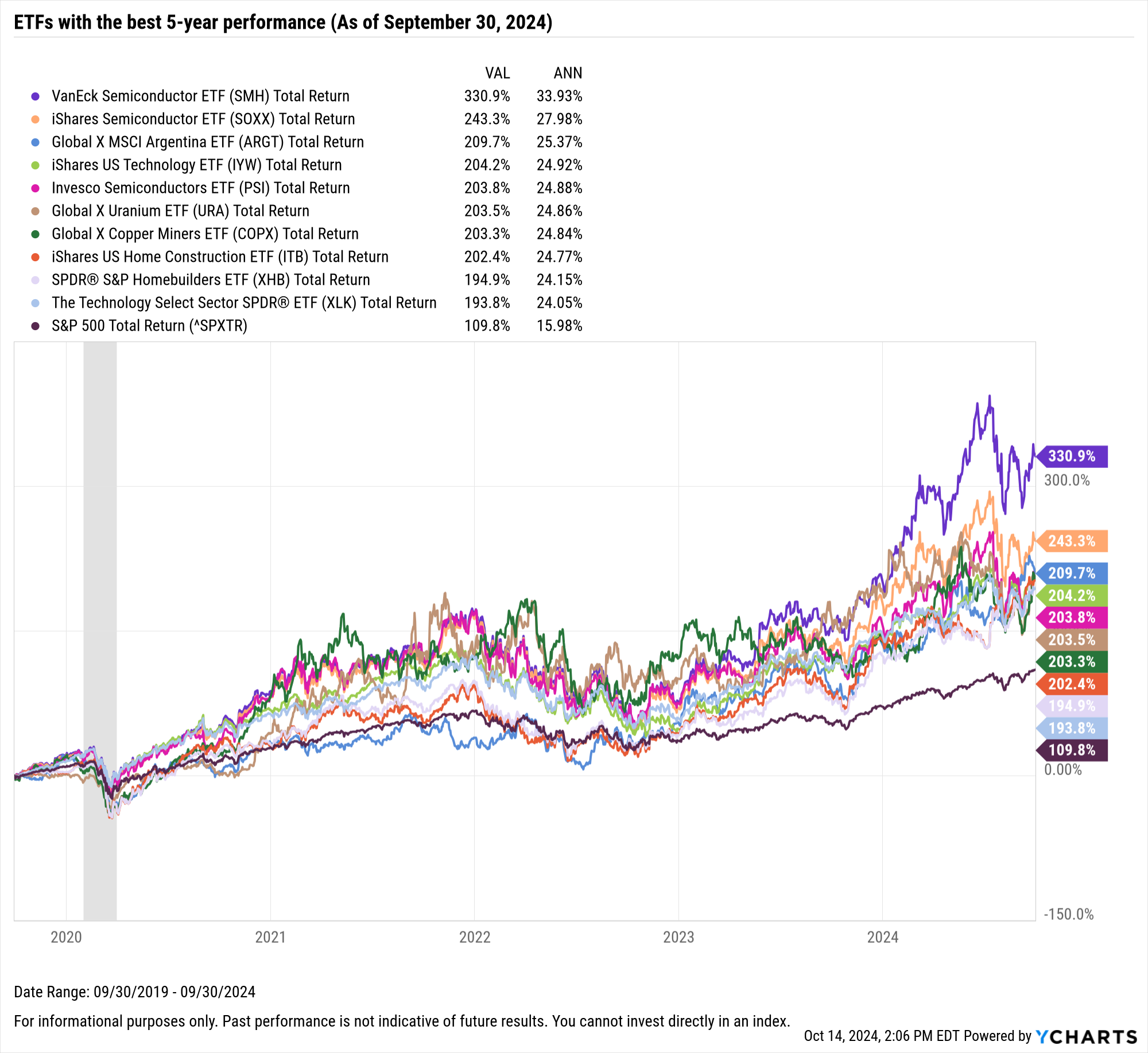 The 10 Best Performing ETFs Over the Last 10 Years - YCharts