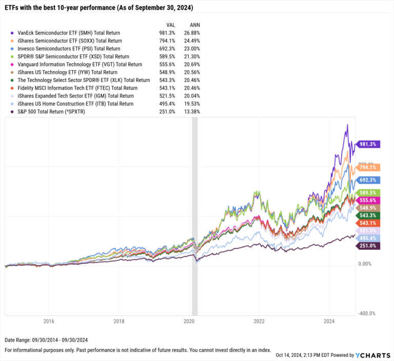 The 10 Best Performing ETFs Over the Last 10 Years - YCharts