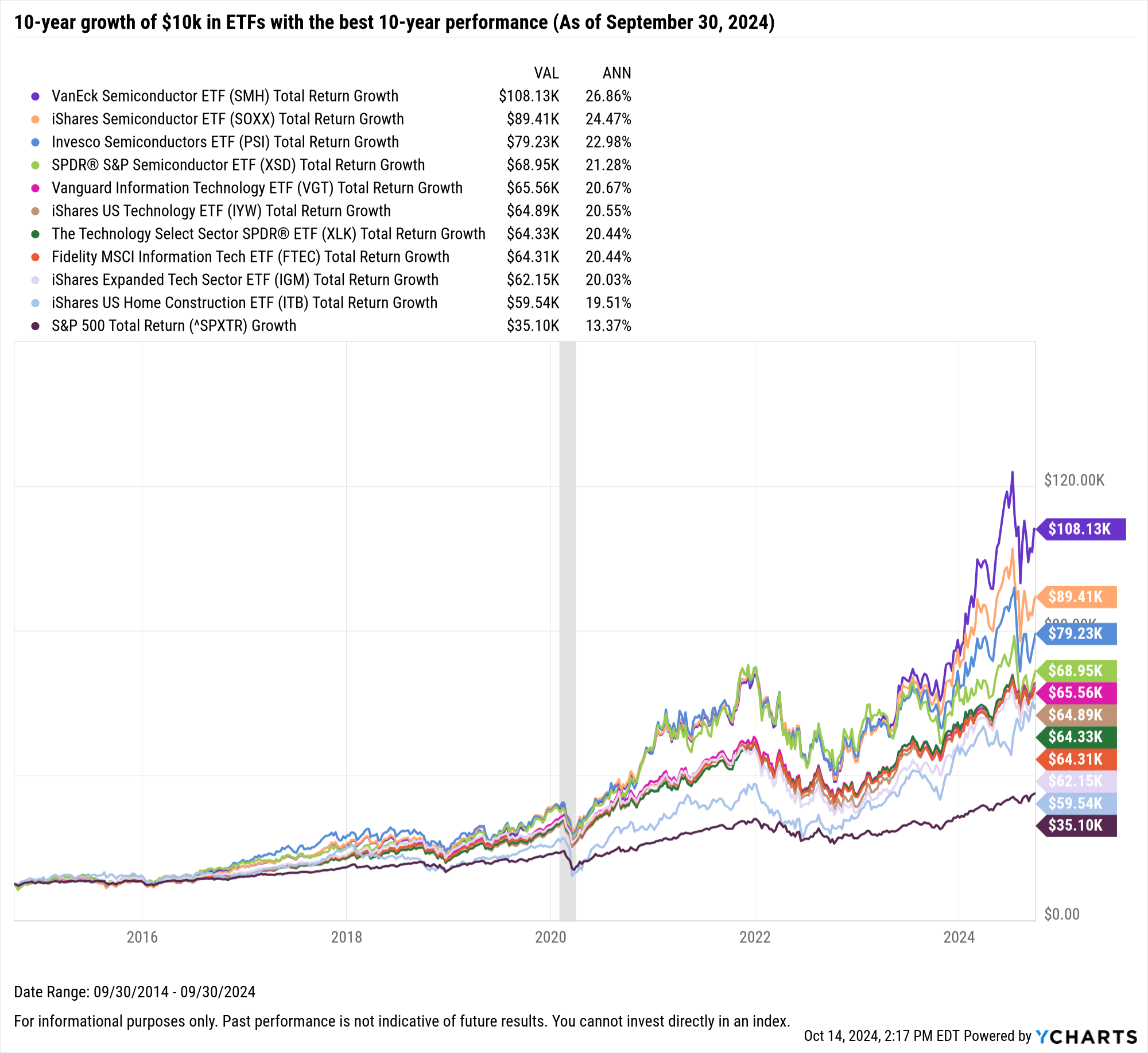 The 10 Best Performing ETFs Over the Last 10 Years - YCharts