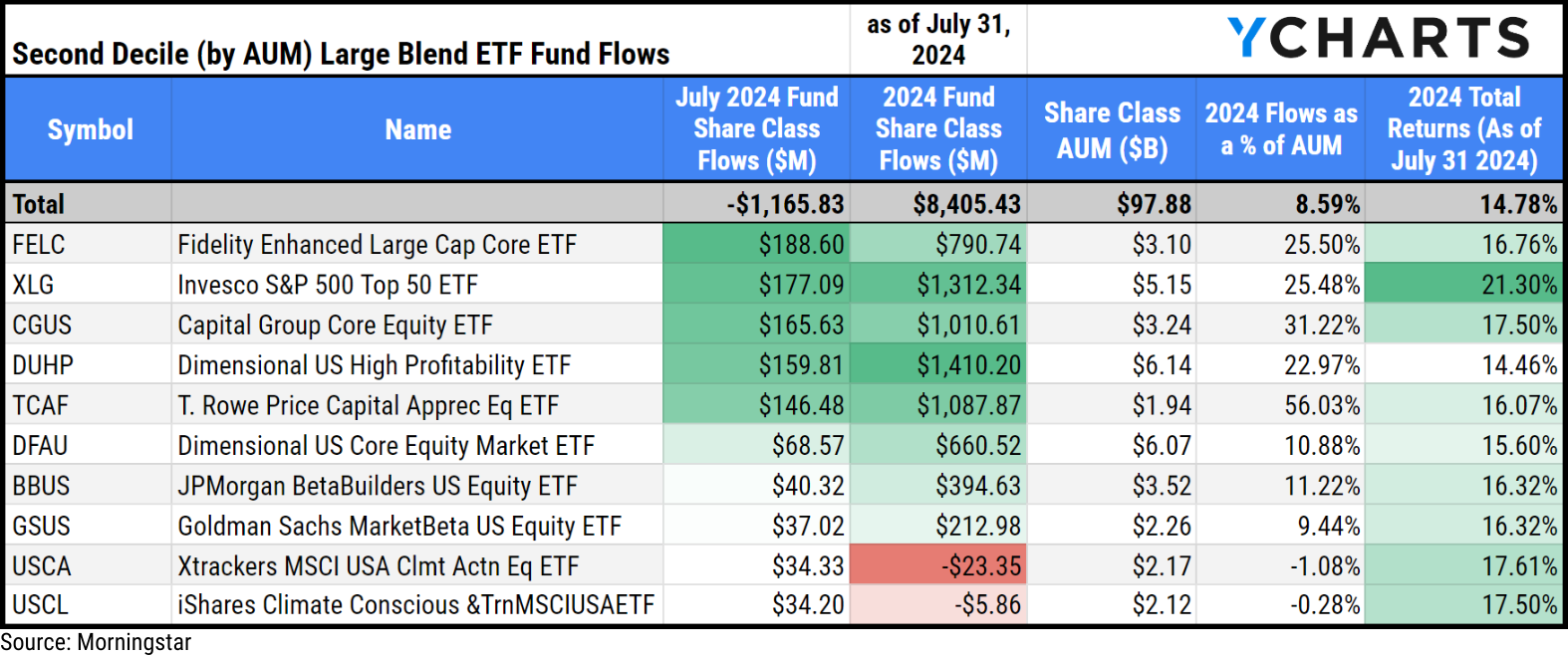 A Closer Look at July 2024 Fund Flows: Inflows into Fixed Income Funds and Recovery of Money ...