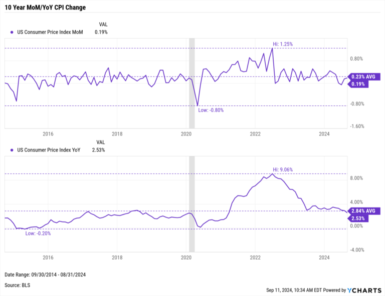 YCharts Analysis: Understanding the CPI Report and Its Economic Impact