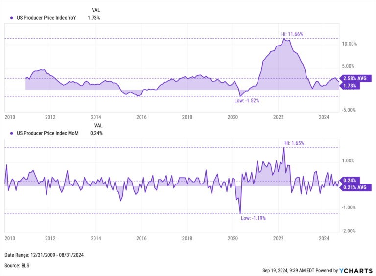 Understanding the Latest US Producer Price Index (PPI) Trends | YCharts