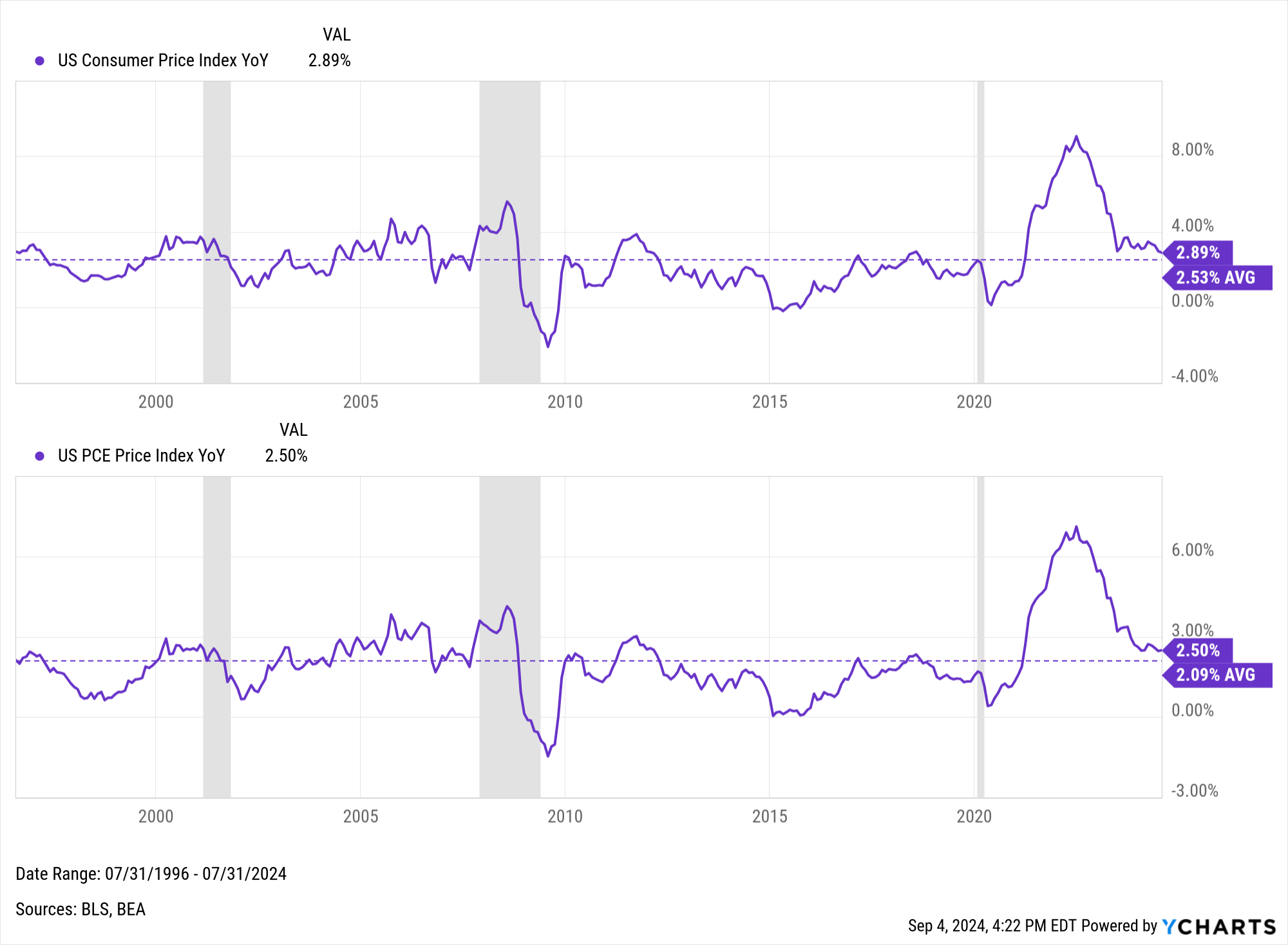 Asset Class Performance During Sustained Price Stability | YCharts Insights