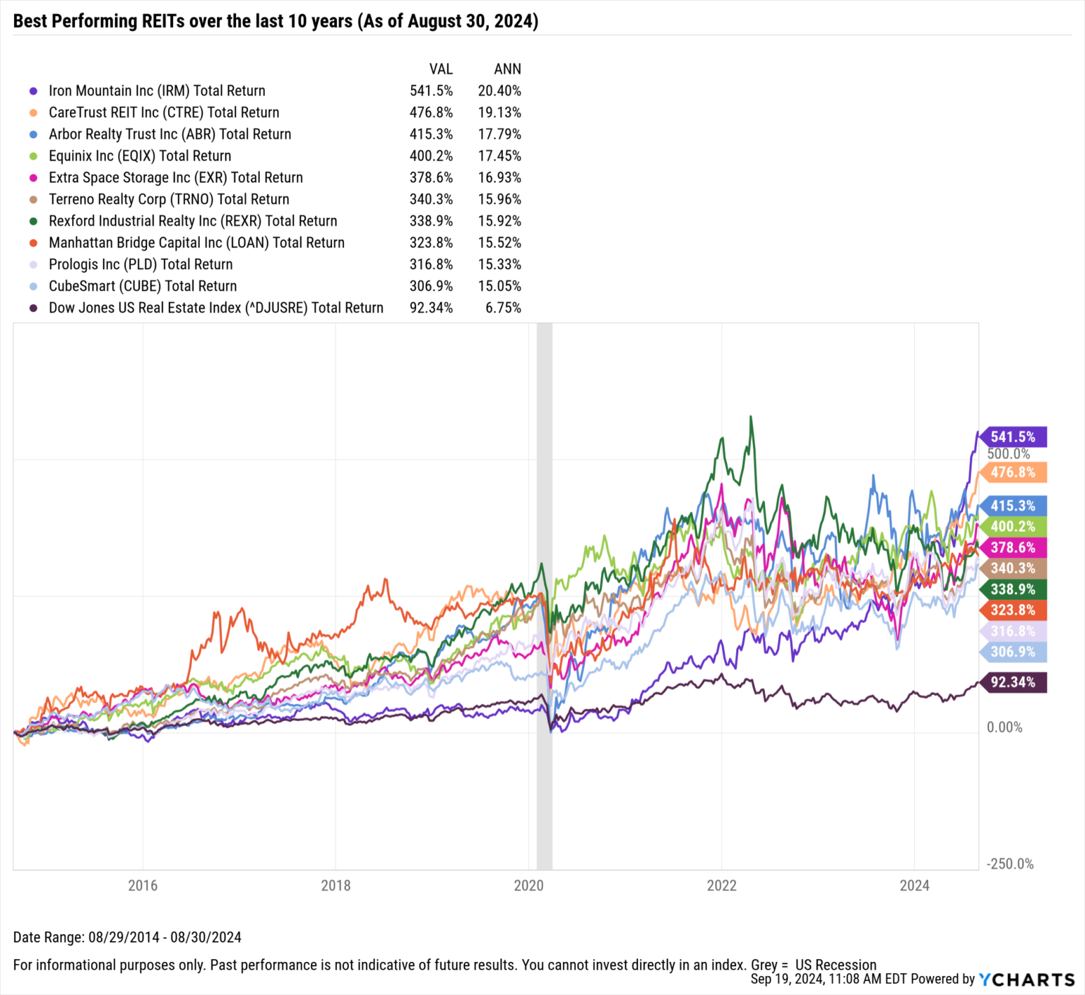 Best Performing REITs Over the Last 10 Years | Insights Post Fed Rate Cut