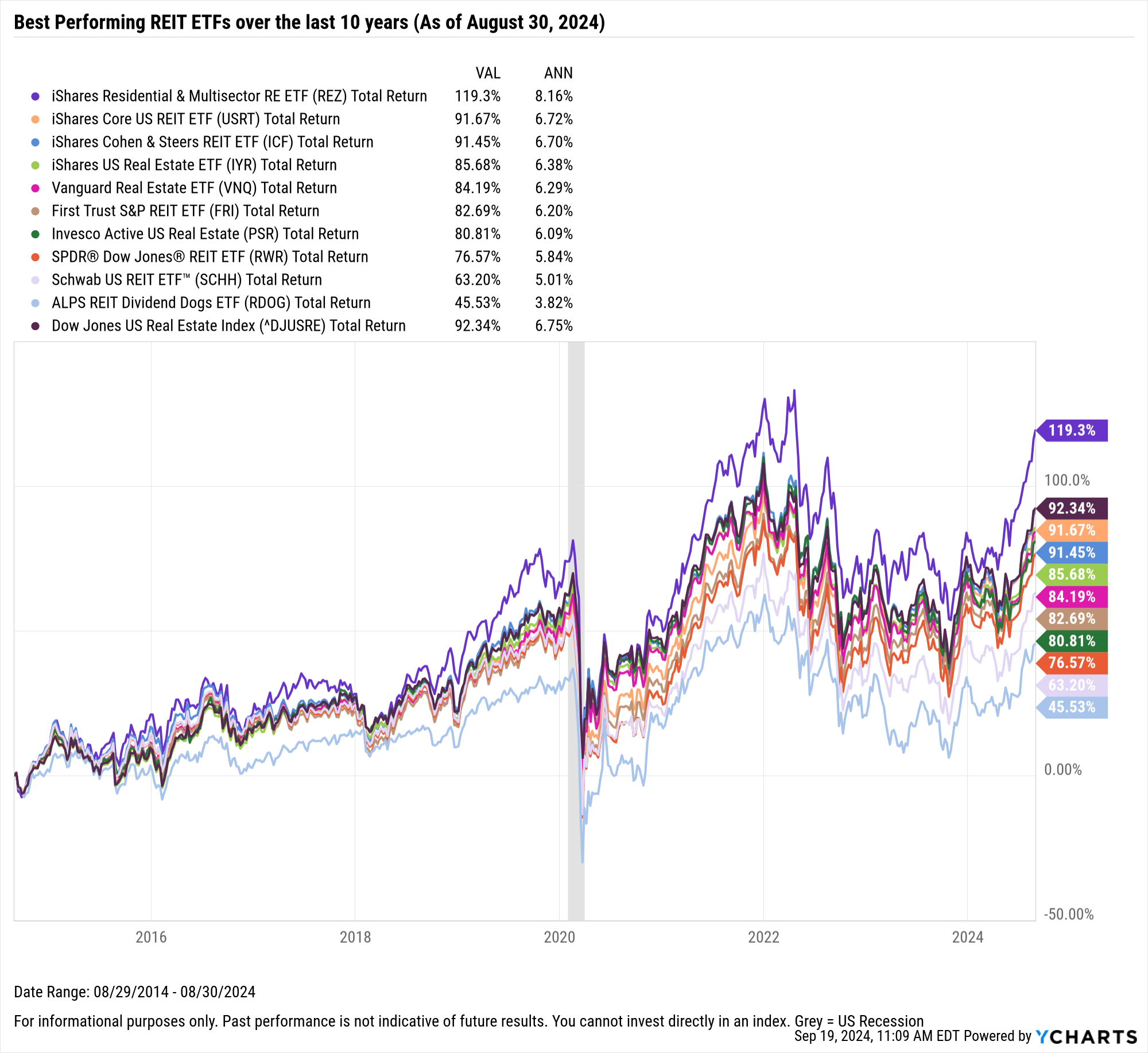 Best Performing REITs Over the Last 10 Years | Insights Post Fed Rate Cut