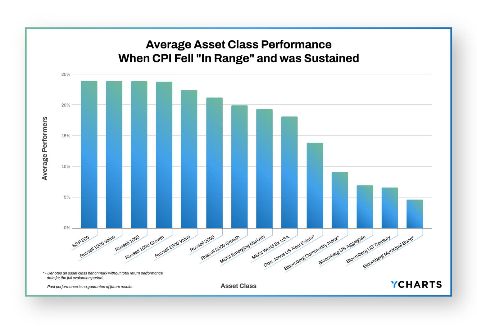 Asset Class Performance During Sustained Price Stability | YCharts Insights