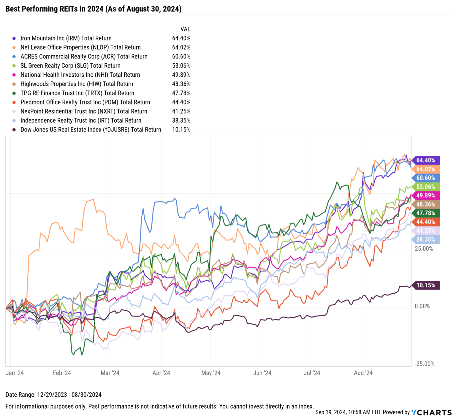 Best Performing REITs Over the Last 10 Years | Insights Post Fed Rate Cut