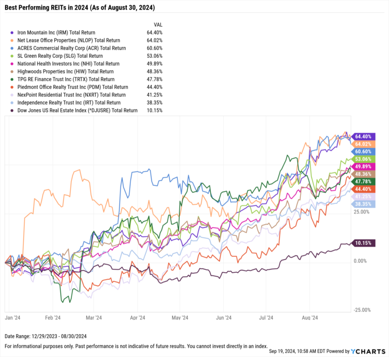 Best Performing REITs Over the Last 10 Years | Insights Post Fed Rate Cut