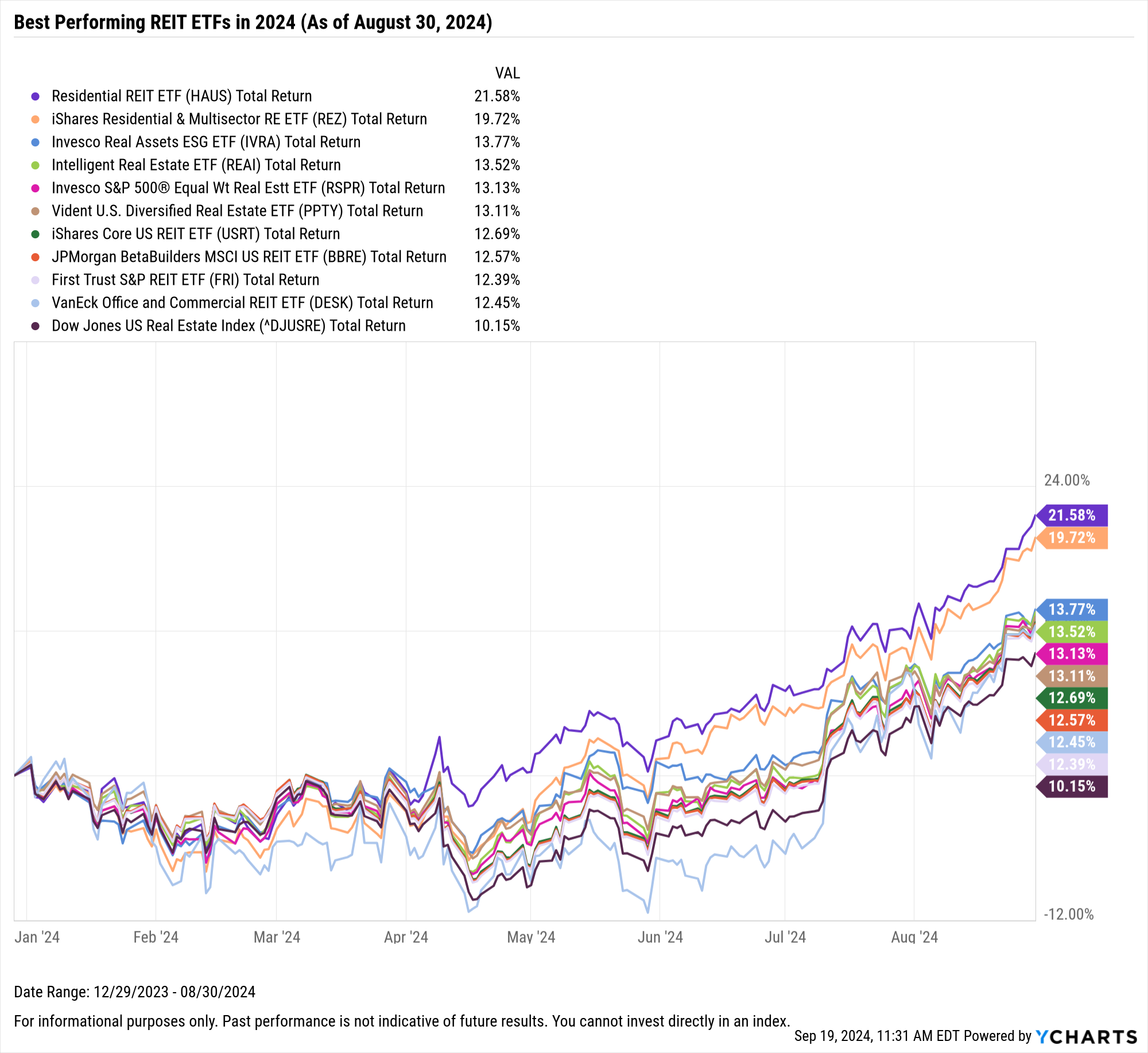 Best Performing REITs Over the Last 10 Years | Insights Post Fed Rate Cut