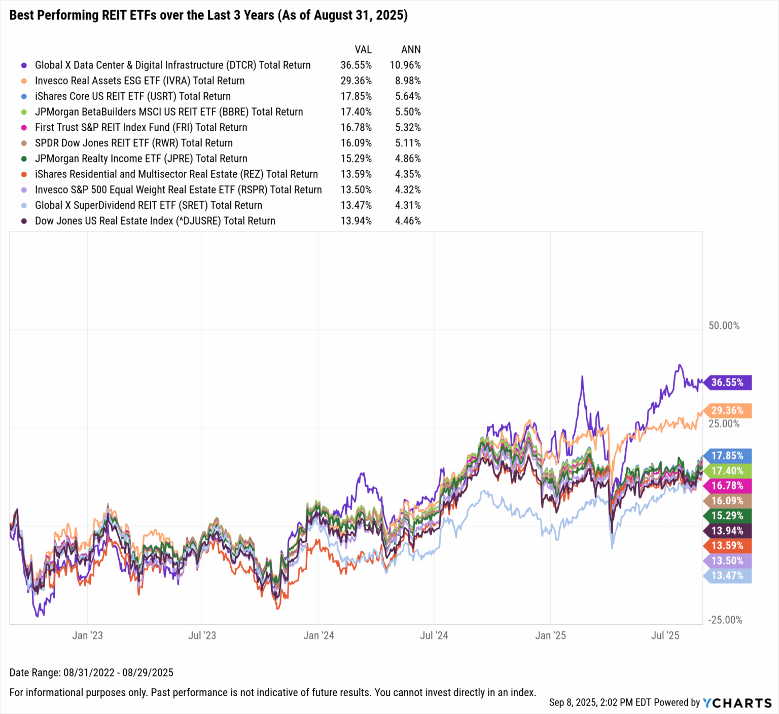 Best Performing REITs Over the Last 10 Years | Insights Post Fed Rate Cut