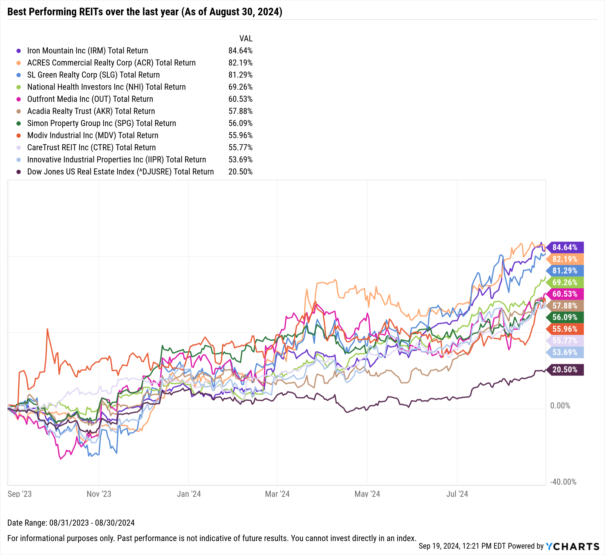 Best Performing REITs Over the Last 10 Years | Insights Post Fed Rate Cut
