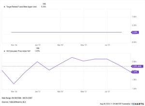 Asset Class Performance During Sustained Price Stability | YCharts Insights