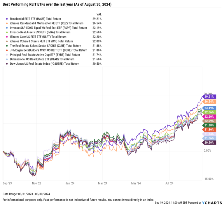 Best Performing REITs Over the Last 10 Years | Insights Post Fed Rate Cut