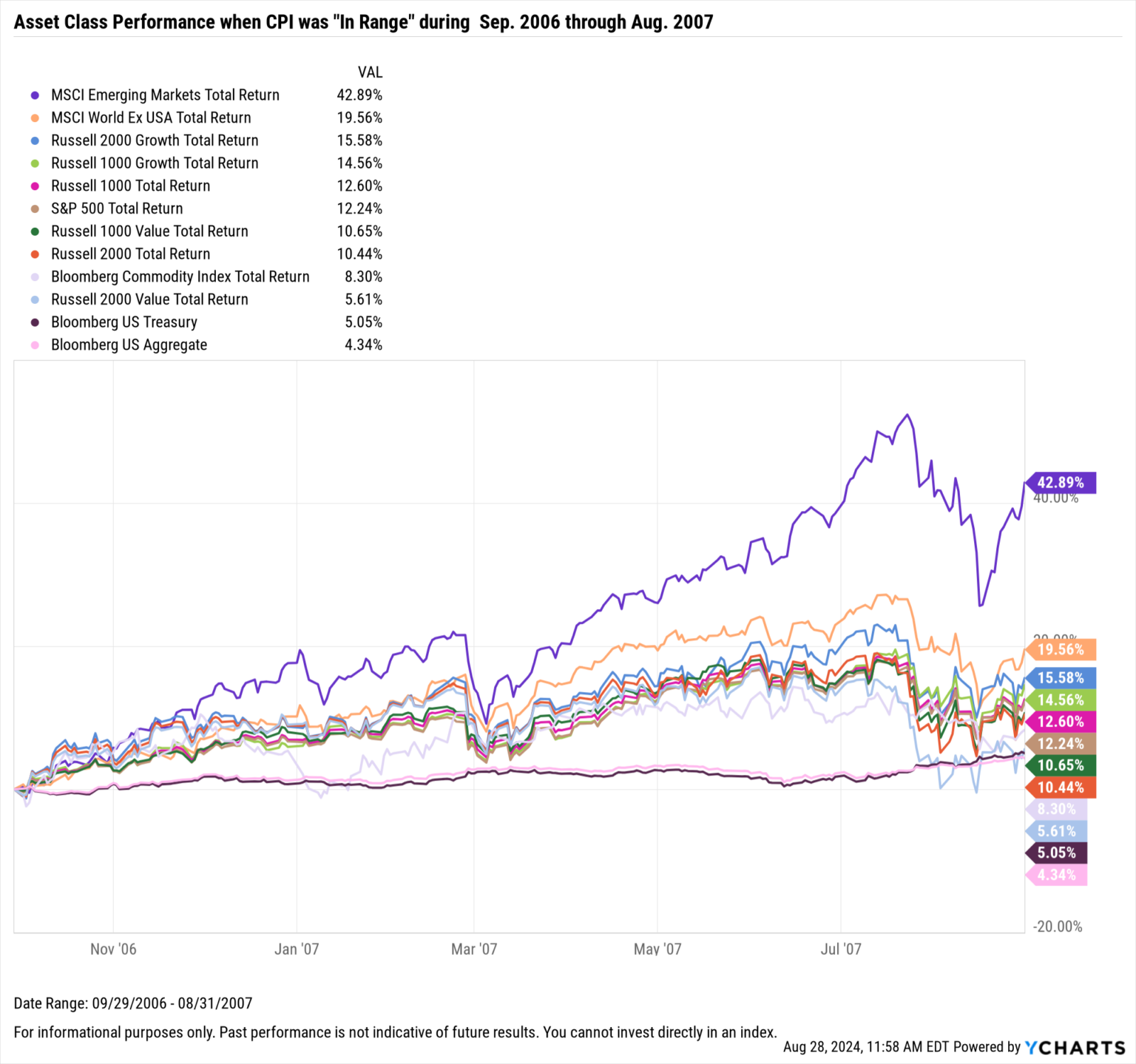 Asset Class Performance During Sustained Price Stability | YCharts Insights