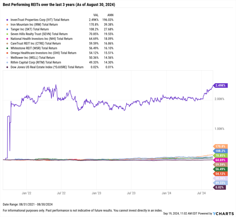 Best Performing REITs Over the Last 10 Years | Insights Post Fed Rate Cut