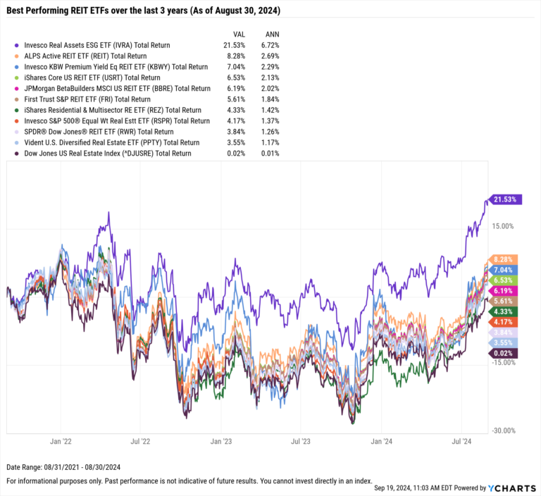Best Performing REITs Over the Last 10 Years | Insights Post Fed Rate Cut