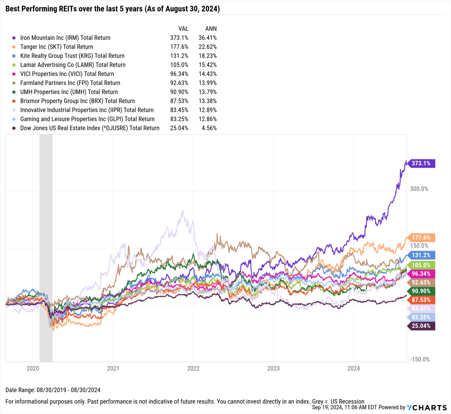 Best Performing REITs Over the Last 10 Years | Insights Post Fed Rate Cut