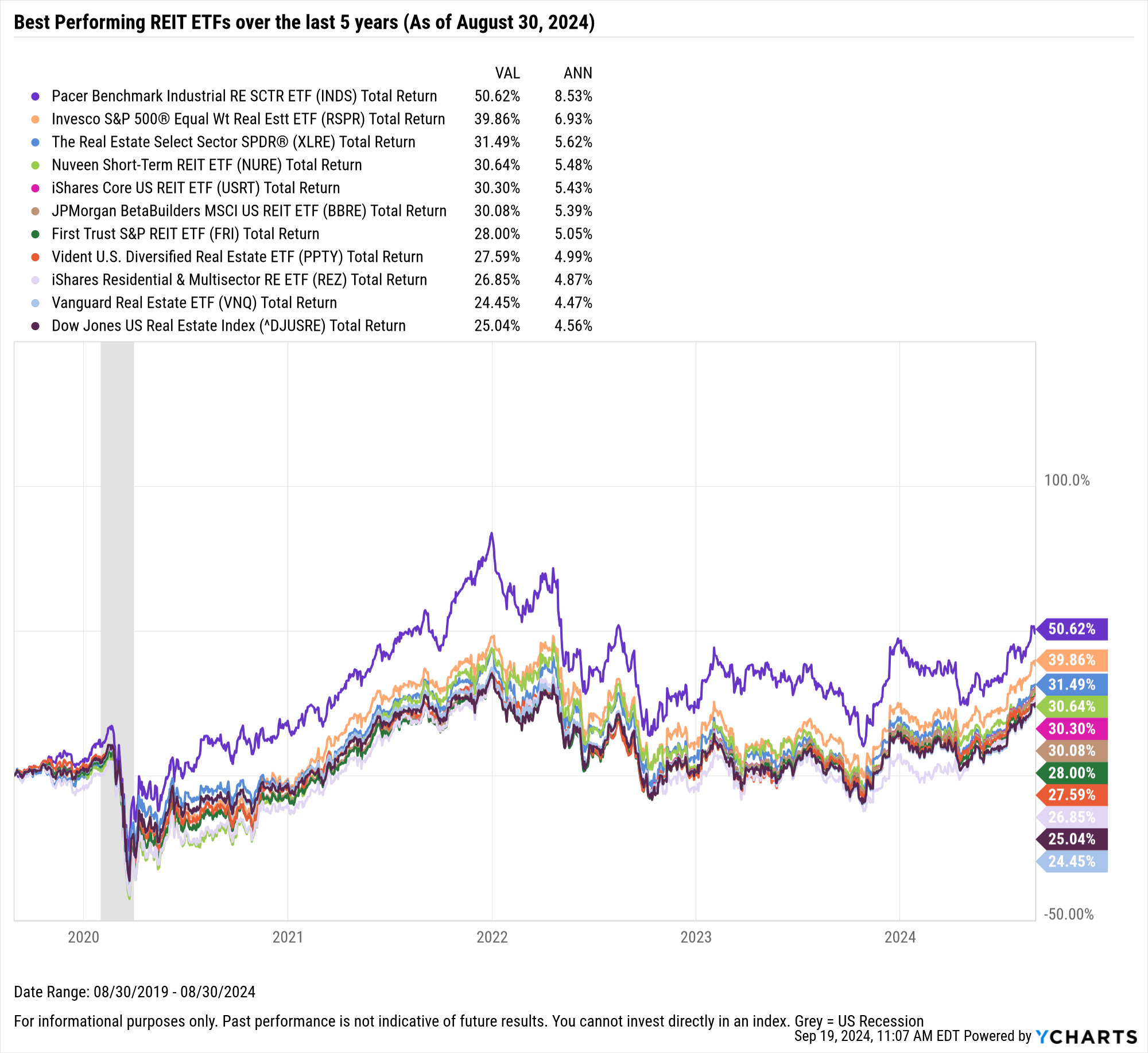 Best Performing REITs Over the Last 10 Years | Insights Post Fed Rate Cut