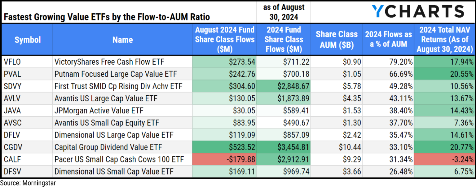 The Fastest Growing Value ETFs of 2024 | Insights from YCharts