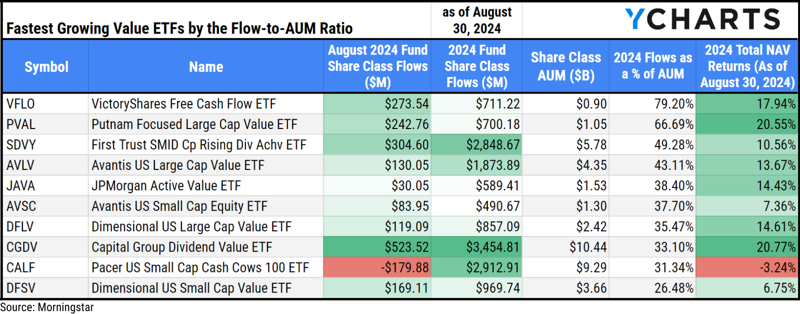 The Fastest Growing Value ETFs of 2024 | Insights from YCharts