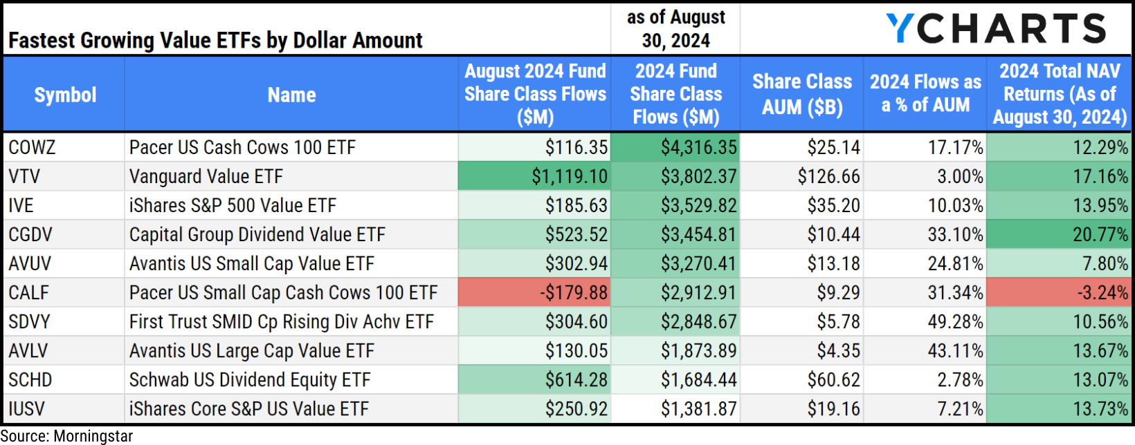 The Fastest Growing Value ETFs of 2024 | Insights from YCharts